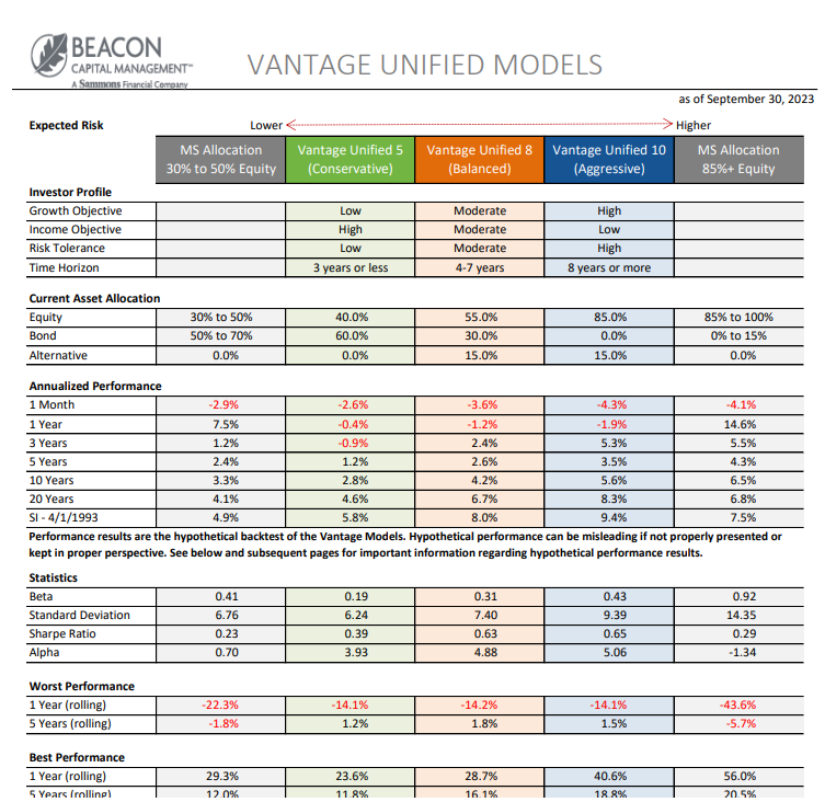 Unified Models Fact Sheet - Beacon Capital Management
