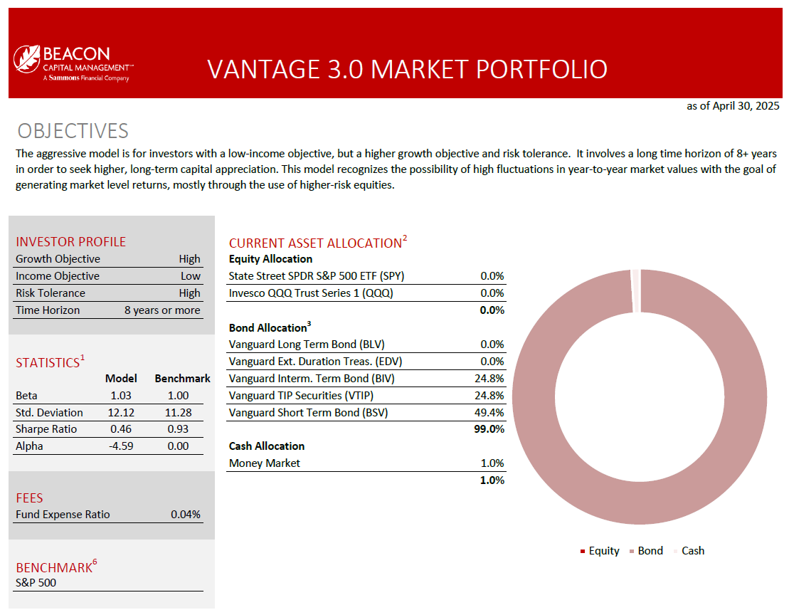 Vantage 3.0 Market Portfolio Live Fact Sheet – Beacon Capital Management